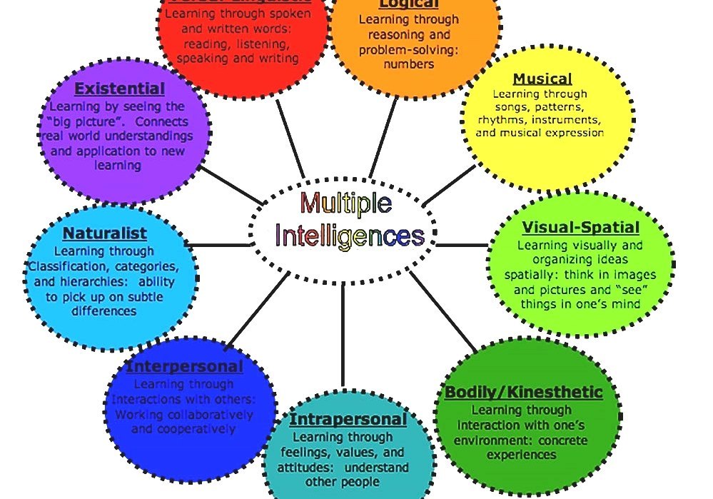 Theory Of Multiple Intelligences - Learning Intelligences