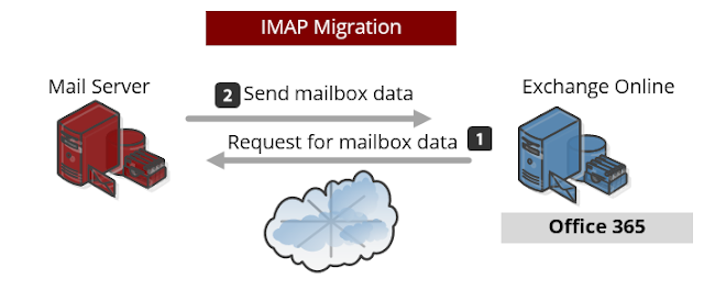 Various methods to perform Exchange to office 365 migration ~ Exchange ...