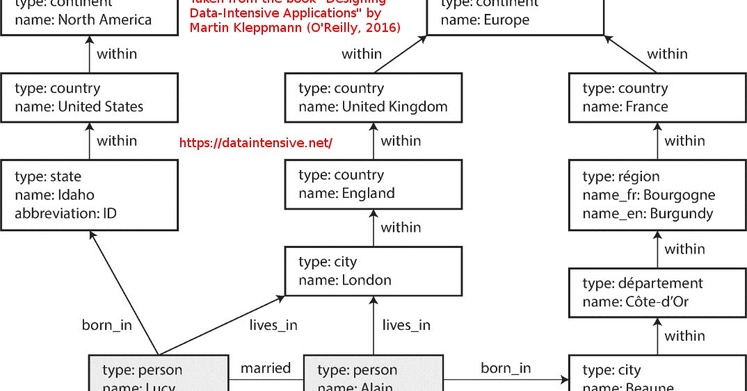 Paul Done's Technical Blog: MongoDB Graph Query Example, Inspired by Designing Data-Intensive ...