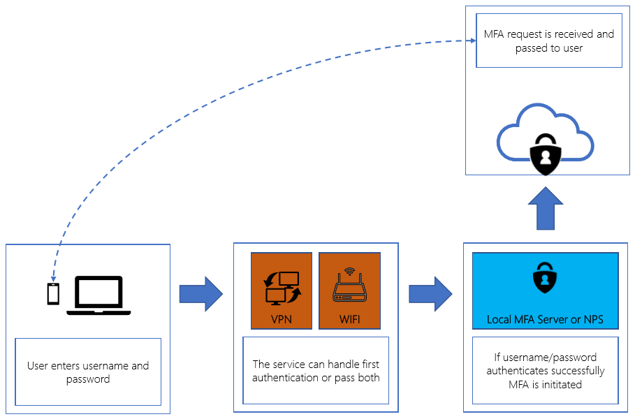 Azure Multi Factor Authentication - Mindcore Techblog