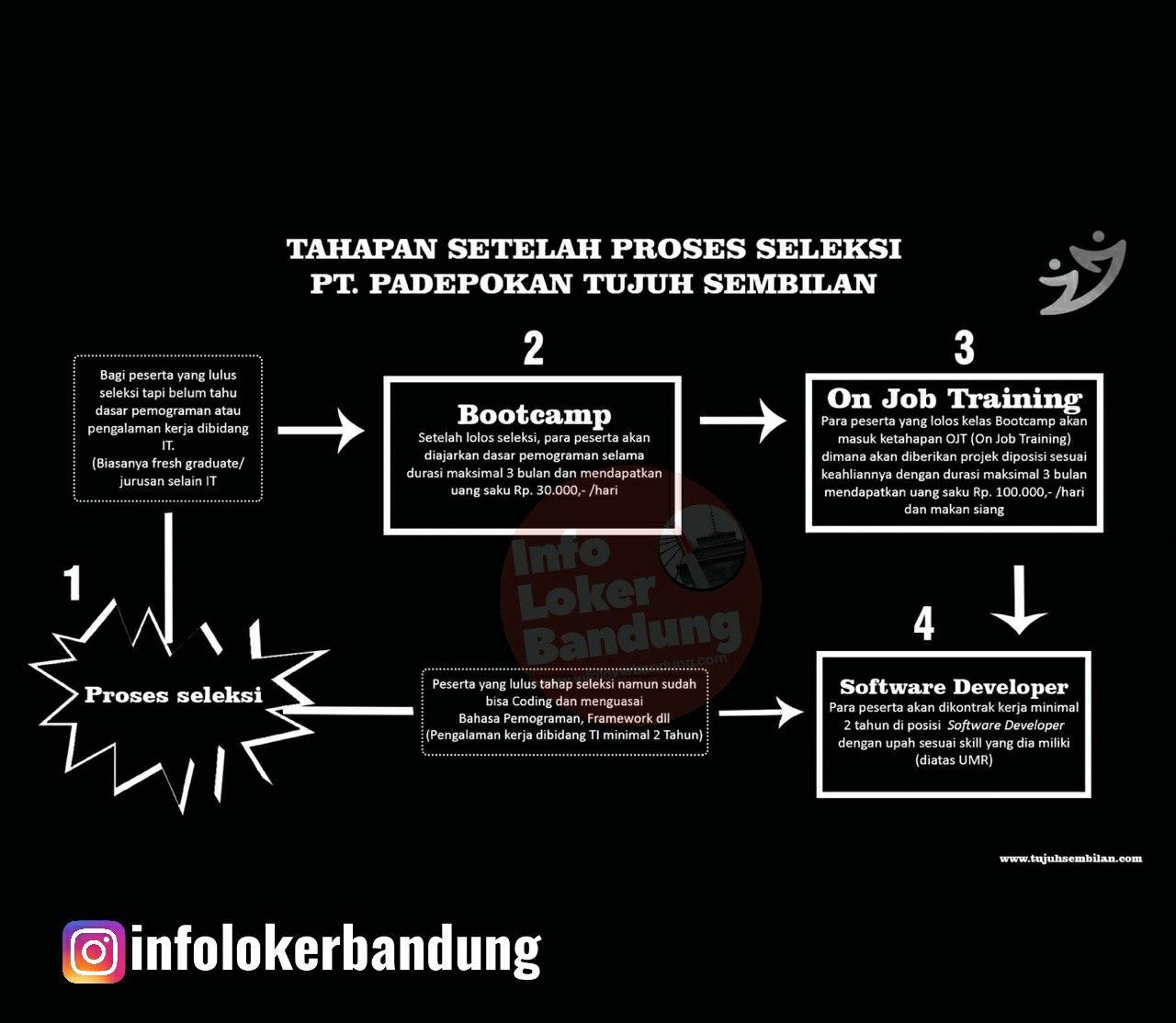 Lowongan Kerja Bootcamp Participant PT. Padepokan Tujuh Sembilan ...