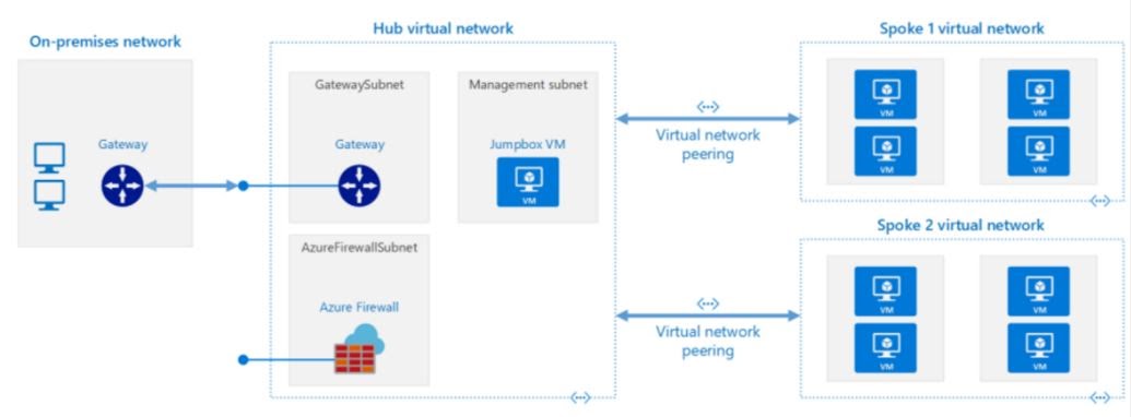 Hub & Spoke topology in Azure - TechDestined