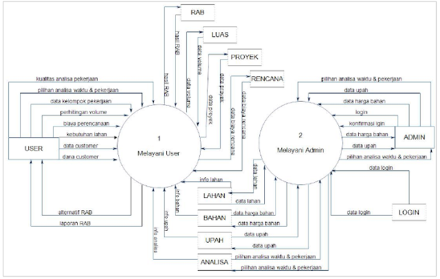 Pengetahuan dan Siklus Proses Bisnis Dengan Menggunakan Data Flow ...