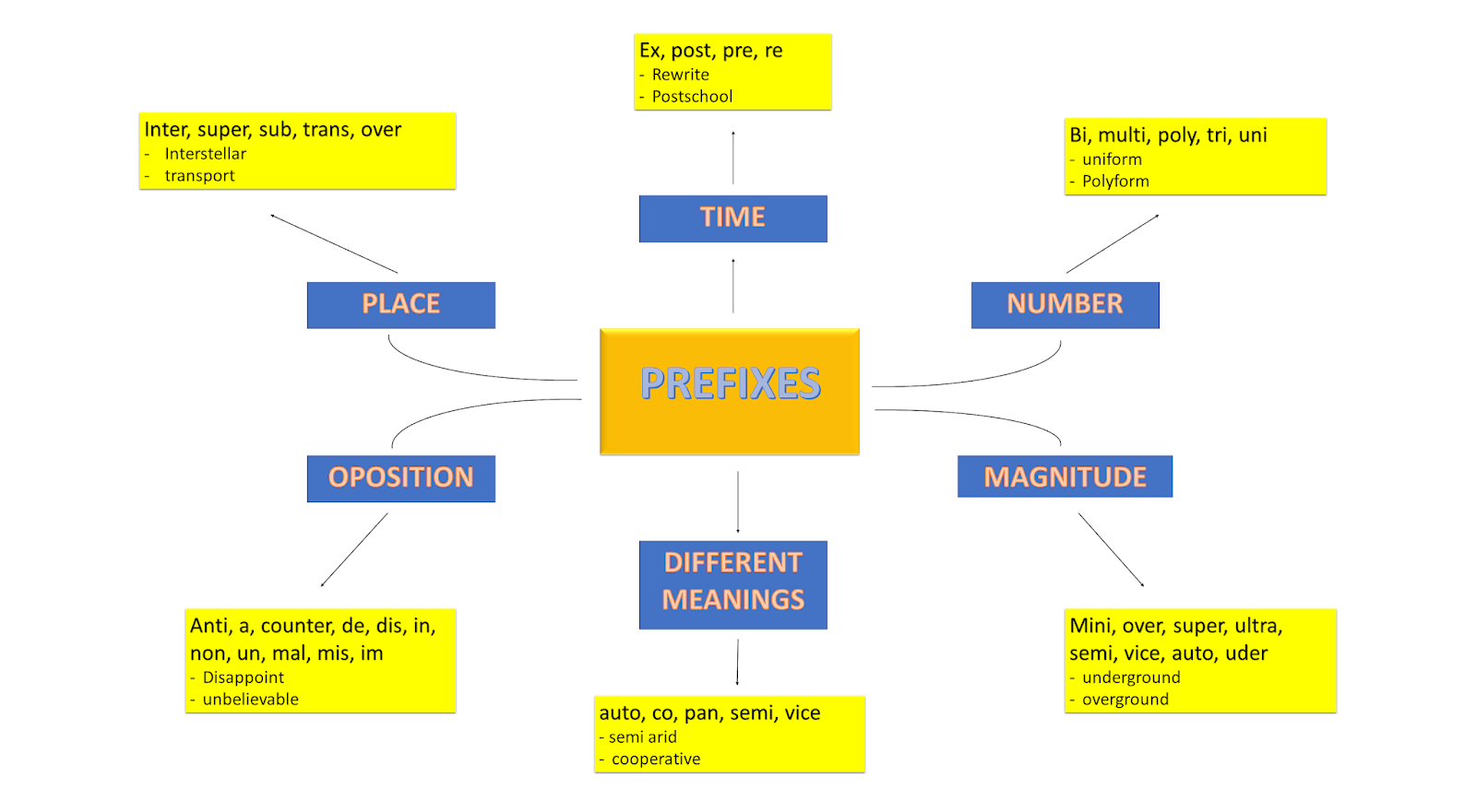 Mental map "Prefixes"