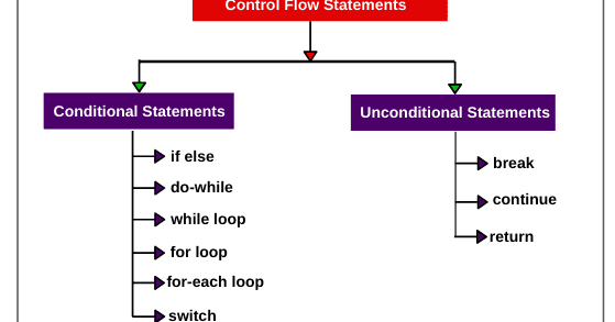 Conditional Control Flow Statements In Java Scientech Easy