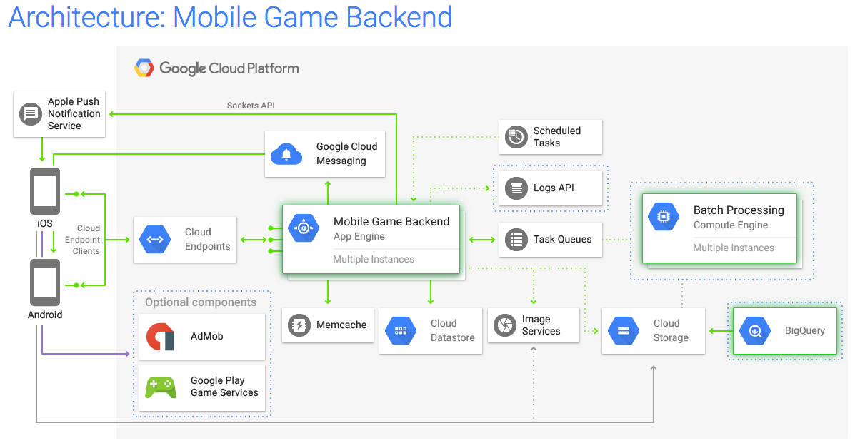 All about Google Cloud Platform