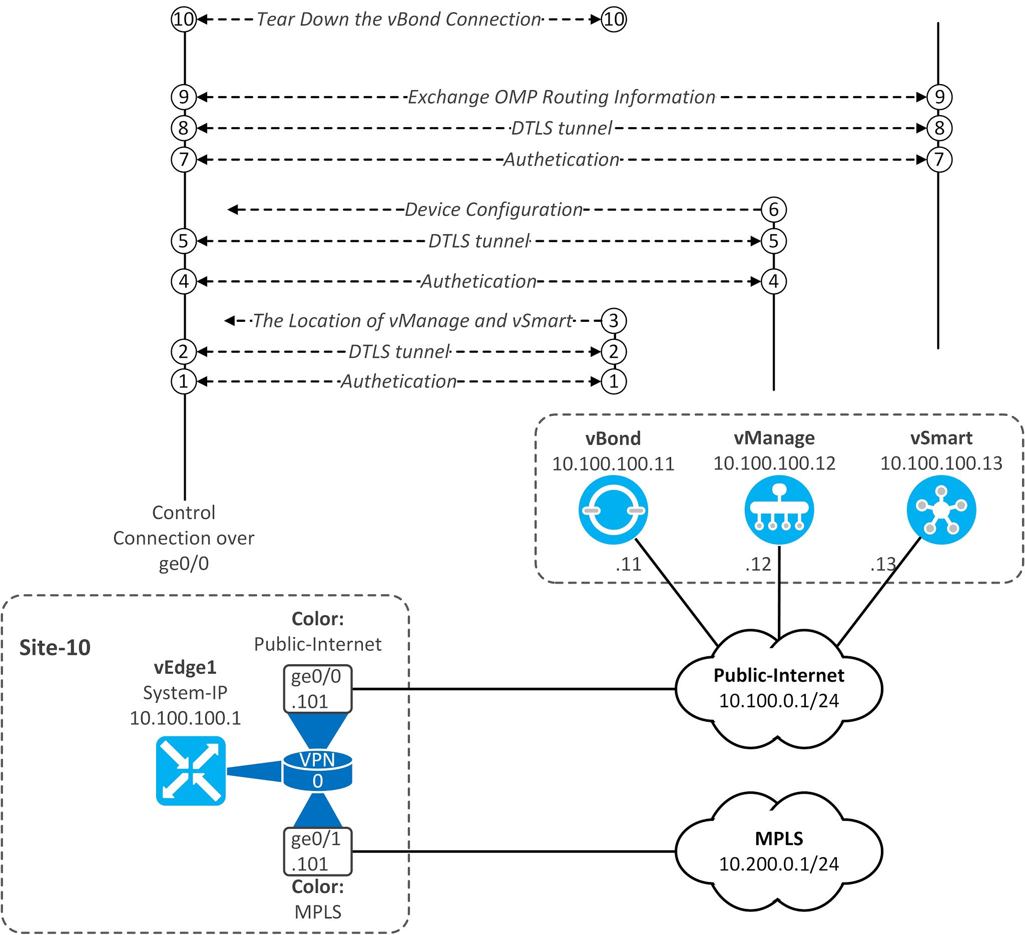 The Network Times: Cisco SD-WAN - Part II: Manual vEdge Provision Process