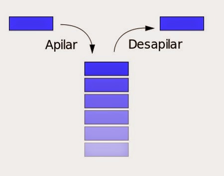 Estructuras de datos: Pilas en estructuras de datos