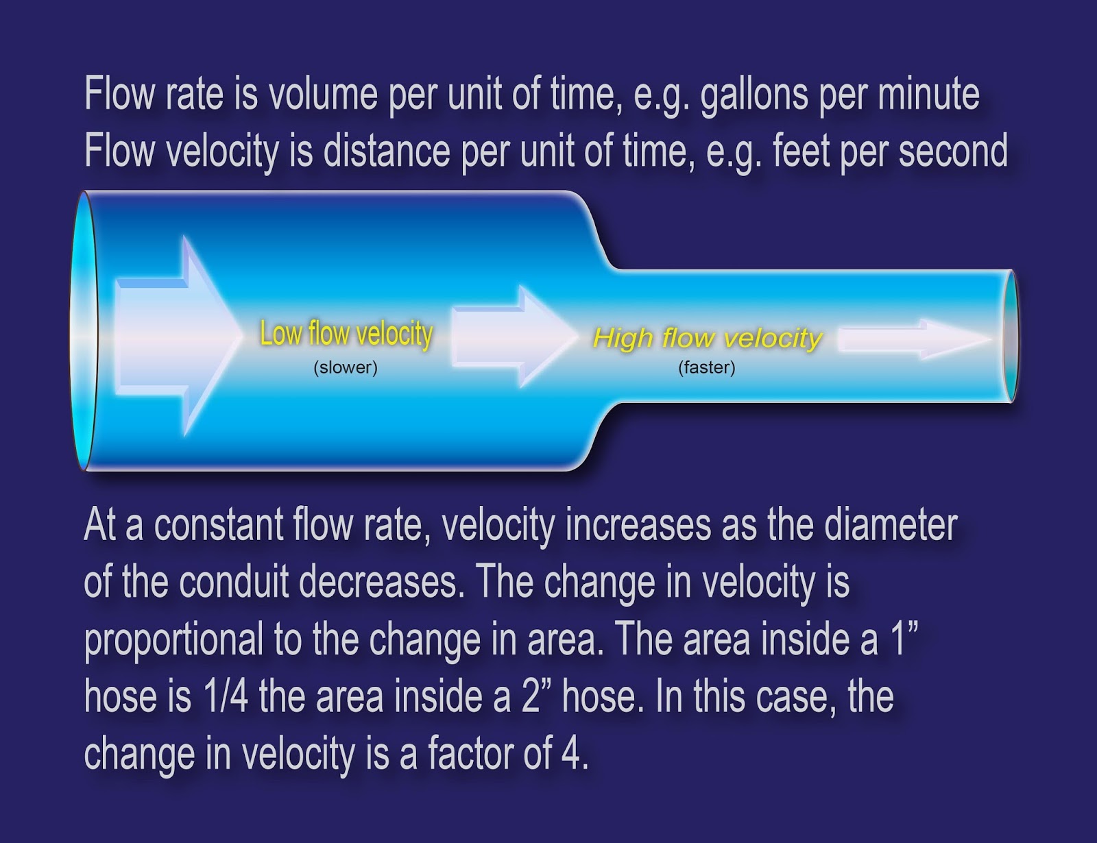 Flint Hydraulics Inc Flow Rate Vs Flow Velo Flint Hydraulics Inc Flow Rate Vs Flow Velo