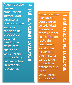 QUIMICA - NIVELACIÓN S1N: RELACIONES DE MOLES, MASA Y VOLÚMEN, REACTIVO LIMITANTE , PUREZA Y ...