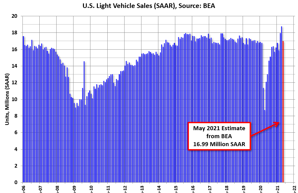 Calculated Risk: May Vehicles Sales decreased to 16.99 Million SAAR