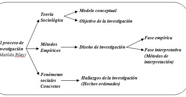 La Imaginación Sociológica Hoy: Técnicas de investigación aplicadas a ...
