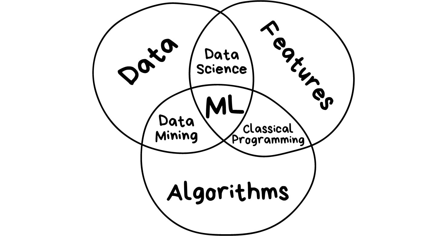 Machine Learning | Components of Machine Learning