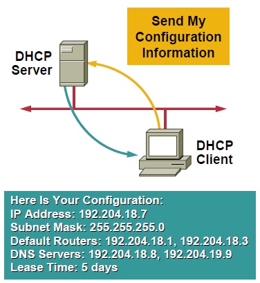 DHCP : Dynamic Host Configuration Protocol