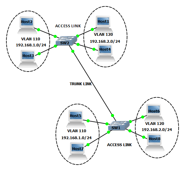 Internetworks: What is VLAN Trunking? How to configure?