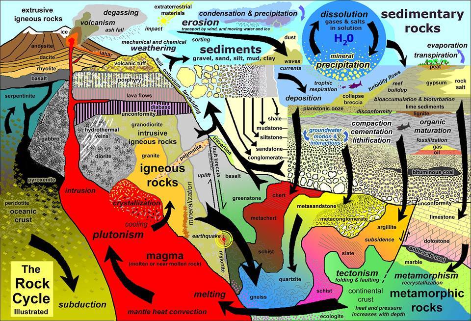 Eclectic Arcania: Graphic of the Day - Rock Cycle