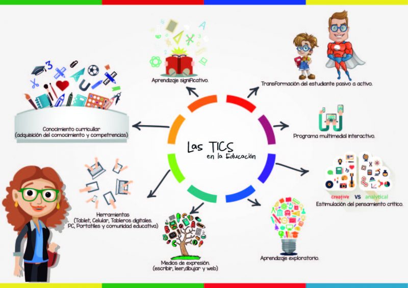 TIC y sus posibilidades para la enseñanza: Modelo didáctico
