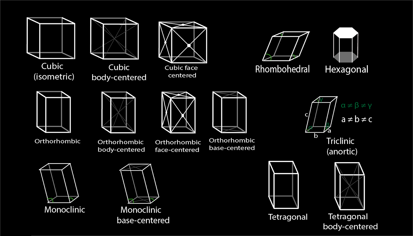 Crystal structure - Crystal system