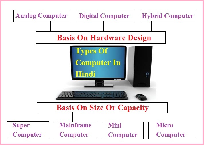 कंप्यूटर के प्रकार (Types of Computer in Hindi)