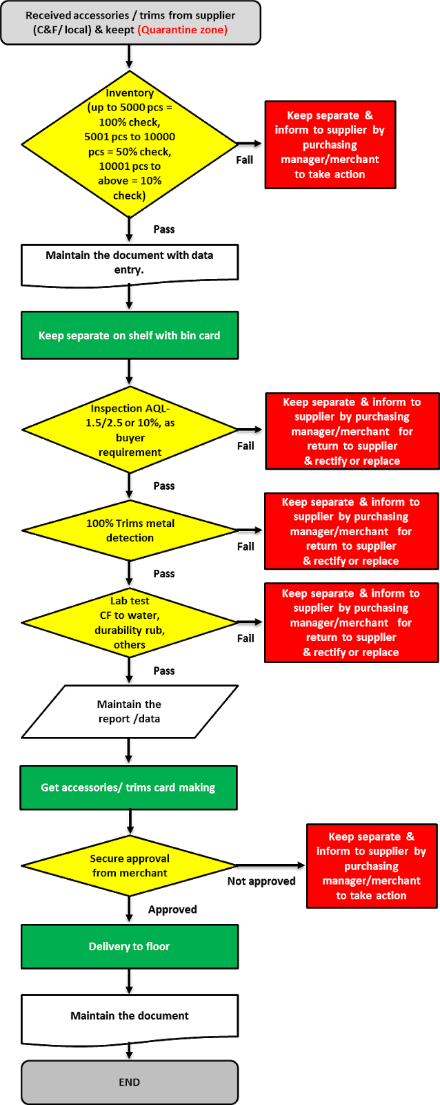 Process Flow Chart - Trims & Accessories (Store)