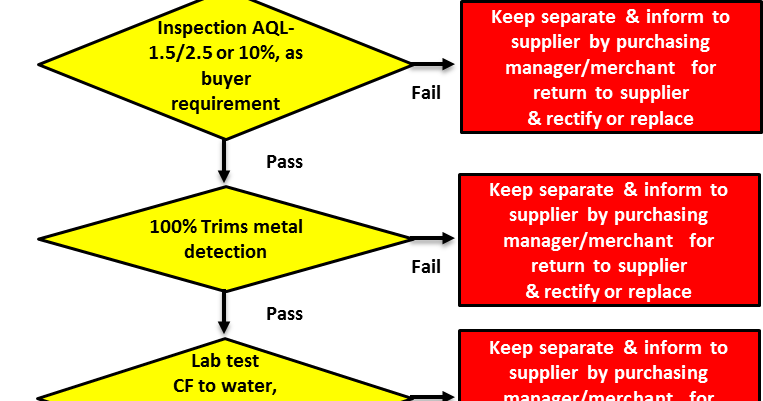 Process Flow Chart - Trims & Accessories (Store)