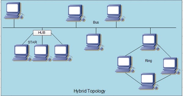 What is Hybrid Topology? ~ Tech 4 Learn