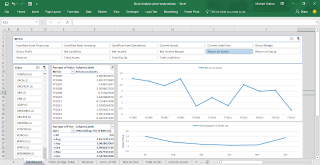 Lagos, Port Harcourt and Abuja: Executive Dashboards, Business Data ...