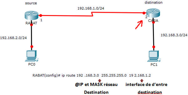 routage statique recursive | Bouha Tech 1