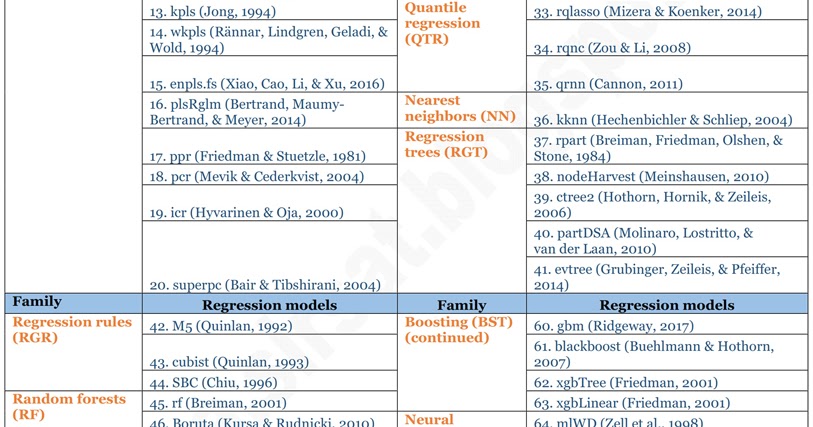 Data Science and Machine Learning : Regression Methods