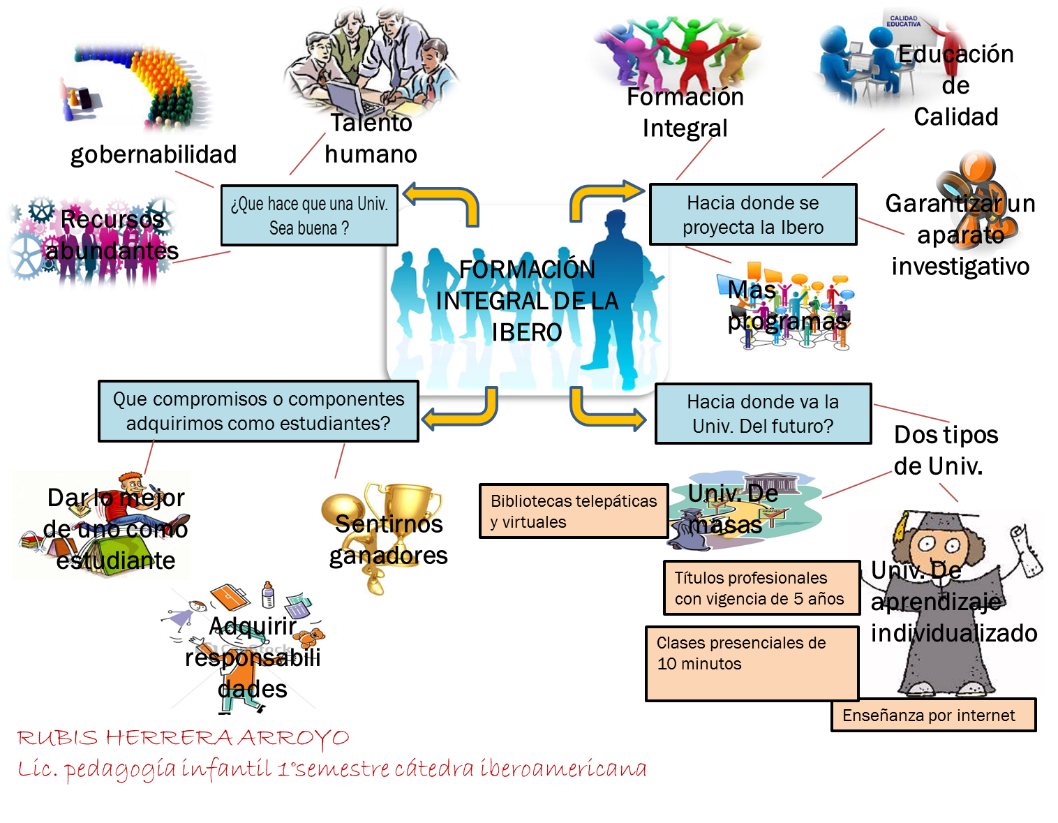 CÁTEDRA IBEROAMERICANA: MAPA MENTAL FORMACIÓN INTEGRAL