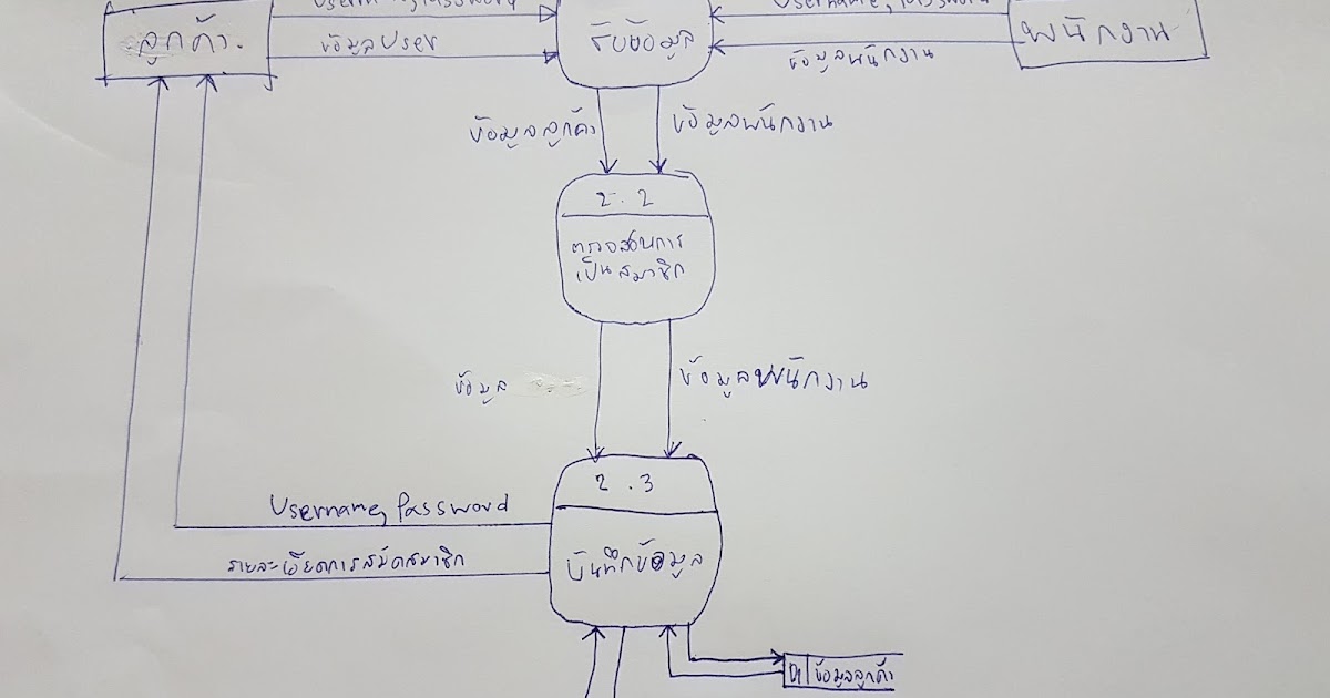 44 DATA FLOW DIAGRAM LEVEL 3 คือ - DiagramLevel