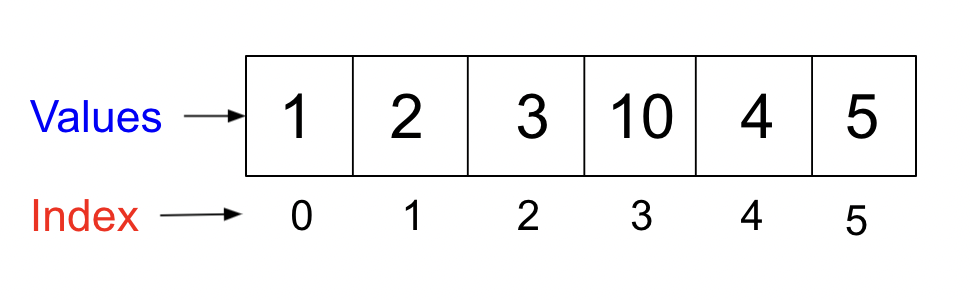 List Data Structure in Apex | Apex Data Structure Tutorials by SFDC ...