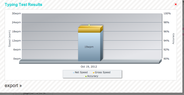 period 5 technologly: Typing Test Result