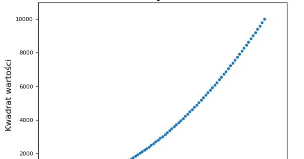 Zadanie Python. Tworzenie wykresu punktowego