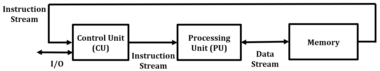 Chirag's Blog: Flynn's Taxonomy | Flynn's Classification