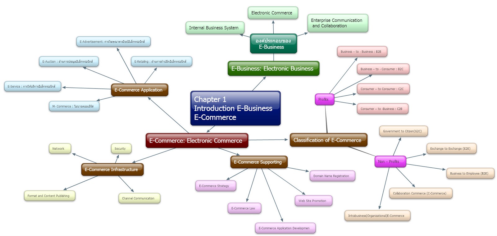 5506105049: Mind Mapping Chapter 1 E-Business and E-Commerce