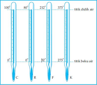 Pengertian, Rumus, Soal dan Pembahasan Suhu dan Kalor - Primalangga