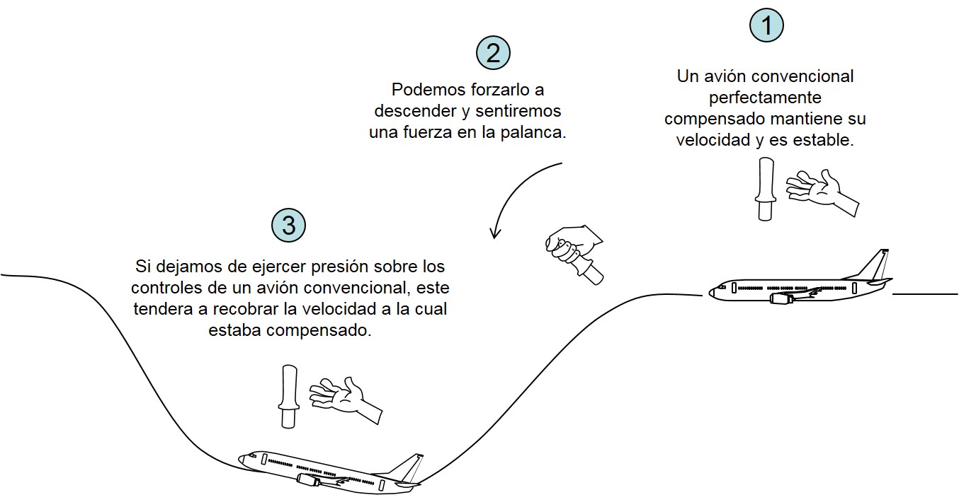 La compensación de cabeceo (trim) de un avión convencional