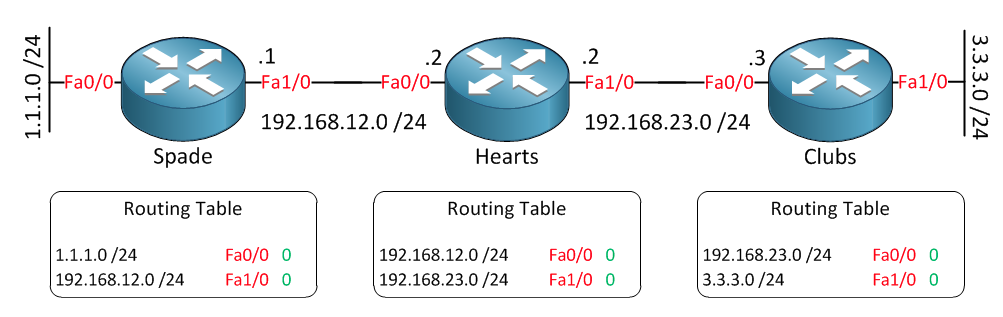 Distance Vector Routing Algorithm Program In Java Practicelasopa
