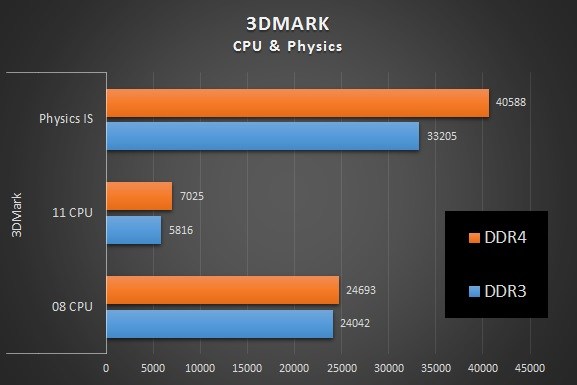 DDR3 VS DDR4 AIDA64