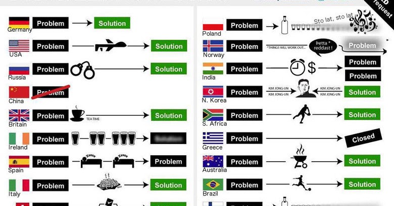 Skip's House of Chaos: International Guidelines For Problem Solving