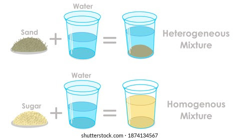 engineeringtopoint: Homogeneous and heterogeneous system