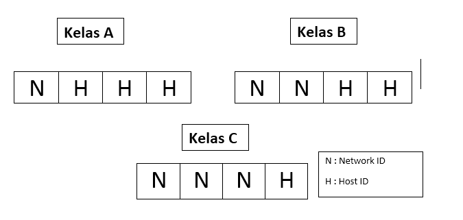 Pengertian Ip Address dan Pembagian Kelas Ip Address | Jaringan Komputer