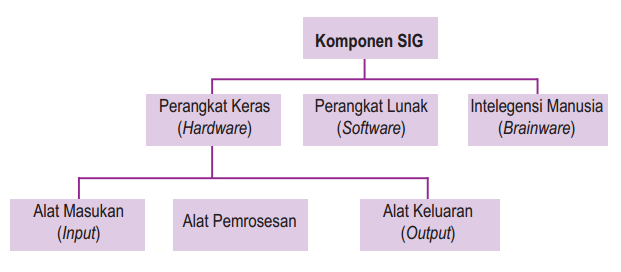Mengenal Komponen-Komponen Utama Sistem SIG - SERBA SERBI