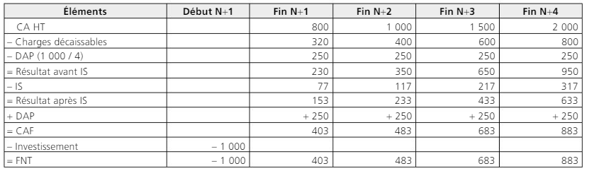 Capitalisation boursière–Emprunt indivis–Emprunt obligataire ...