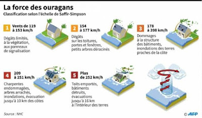 Météo Laurentides: La météo expliquée: Les ouragans