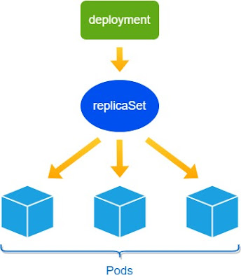 Kubernetes 101 : Which deployment manages which pods