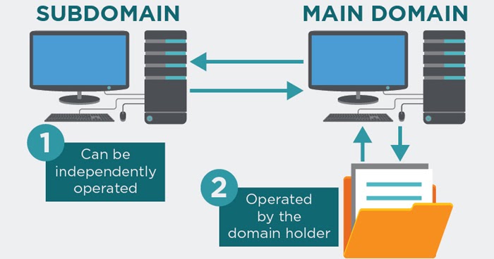 SEO FOR STARTER: Root Domains, Subdomains, and Microsites