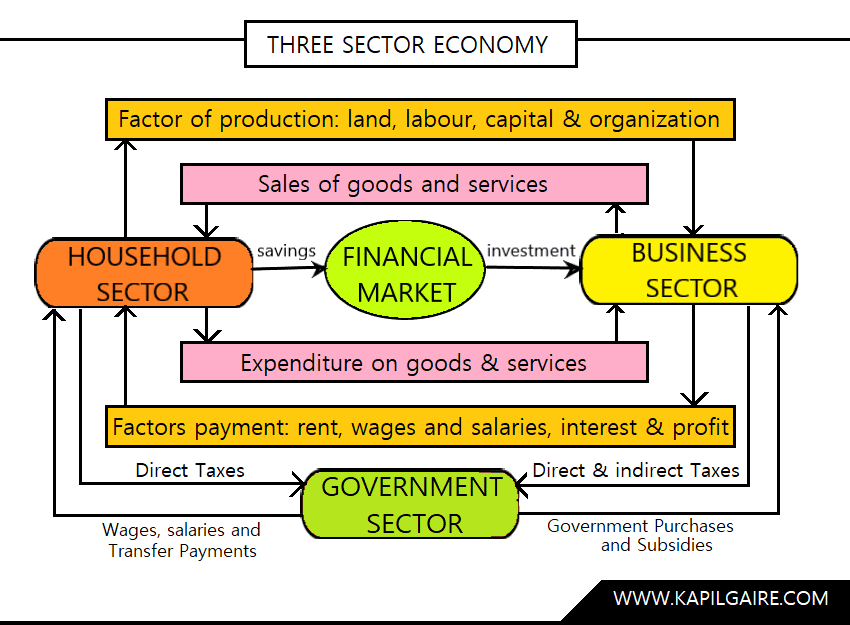 Three Sector Economy Kg Academy