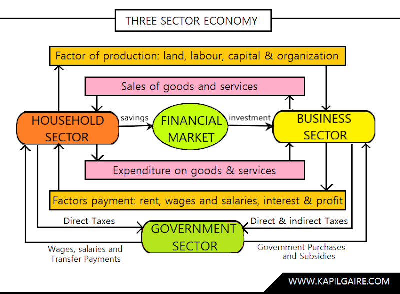 Three Sector Economy - KG Academy
